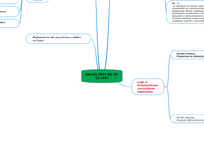 Decreto 3011 del 19-12-1997 - Mind Map